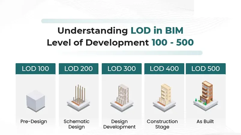 What Is BIM Level of Development? Guide to LOD 100 - 500